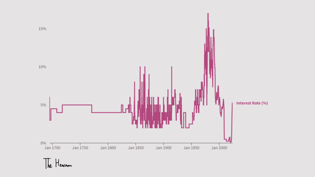 A Data History of UK Interest Rates - The Heasman